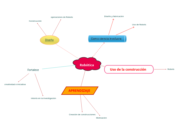 Robótica - Mind Map
